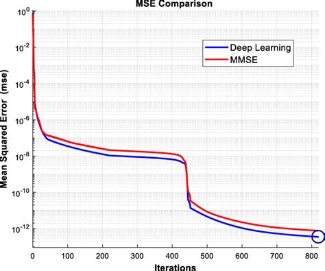 iteration versus mse between deep learning and mmse download