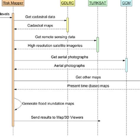 Uml Sequence Diagram Of The Workflow Realized By The Risk Mapper