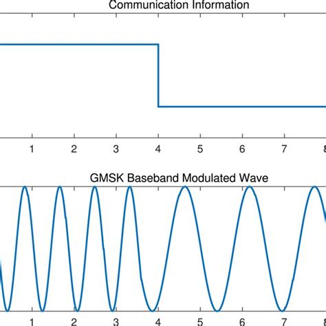 Correspondence Between Communication Information And Waveform After Download Scientific Diagram
