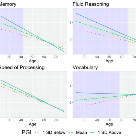 The Effect Of Age On Cognitive Abilities Moderated By Cog Pgi Download Scientific Diagram