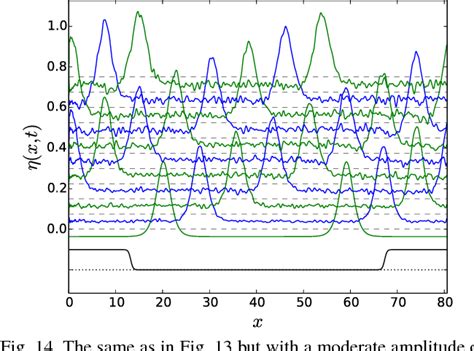 Figure 14 From Finite Element Method For Stochastic Extended Kdv Equations Semantic Scholar