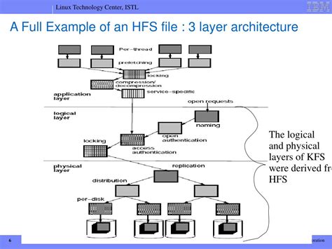 Ppt Kfs “ Adaptable Filesystem Framework” Powerpoint Presentation Id 5174903
