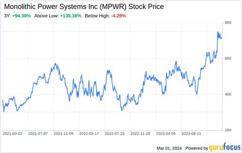 Decoding Monolithic Power Systems Inc MPWR A Strategic SWOT Insight Statfolio News