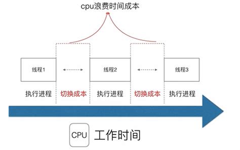 多进程操作系统存在的问题多进程感觉各个进程各算各的毫无默契 Csdn博客