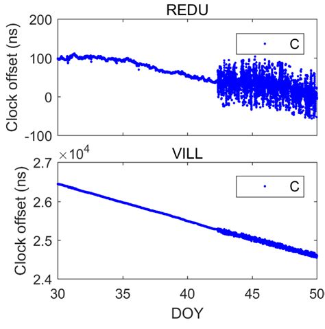 Clock Offsets Of Ptbb And Brux Obtained From Bds 23 Single Frequenc Download Scientific