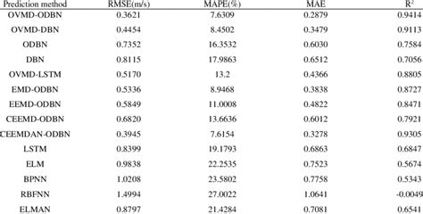 error indicators of different prediction methods download scientific