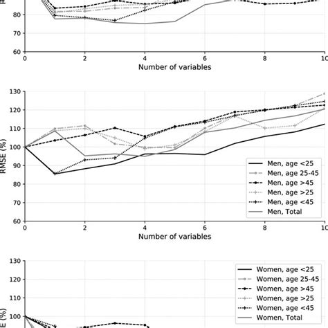 Forecasting Accuracy Of The Alternative Models Relative Rmses Download Scientific Diagram
