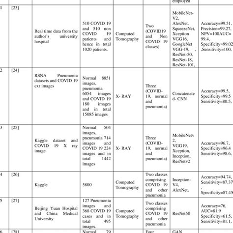 Survey On Various Existing Algorithms And Their Performance Analysis In Download Scientific