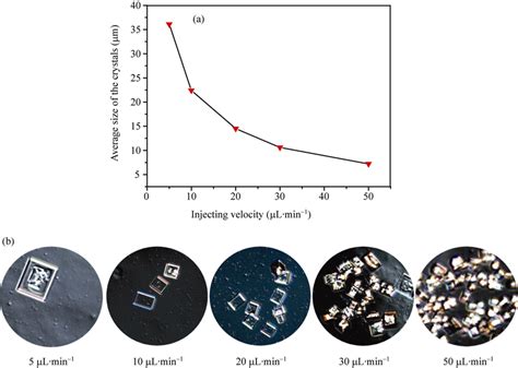 Dependence Of The Crystal Size On A The Injecting Velocity And B