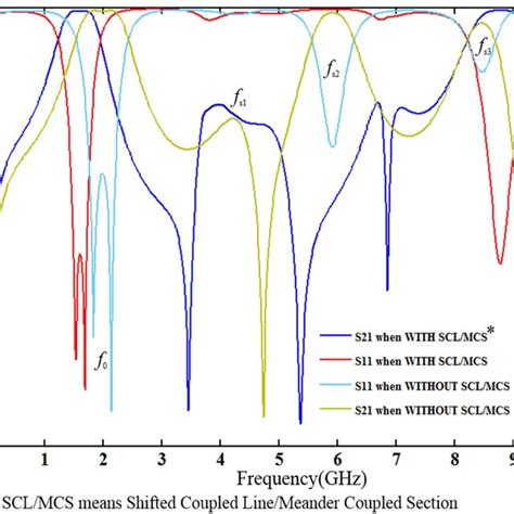 Frequency Response Comparison With And Without Sclmcs Download