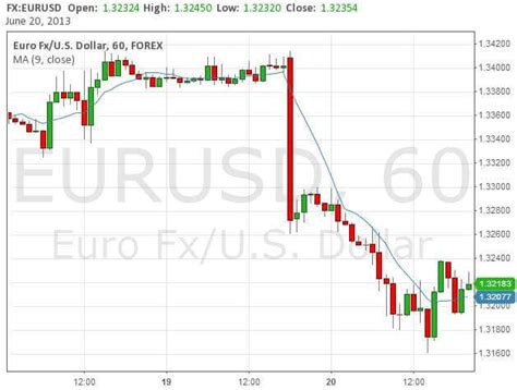 Простая скользящая средняя Sma