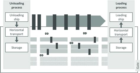 Layout And Process Illustration Of The Simulation Model The Terminal Download Scientific