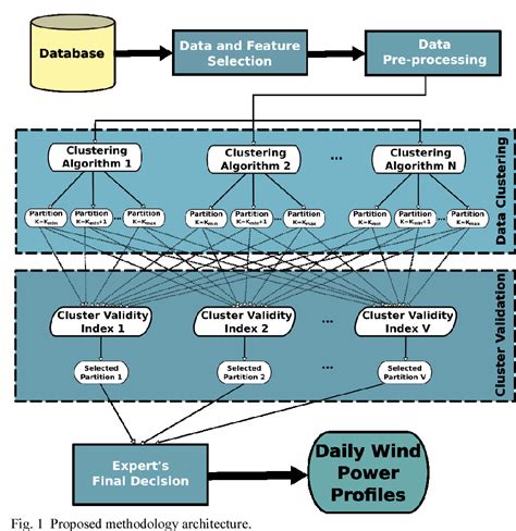 Figure 3 From Daily Wind Power Profiles Determination Using Clustering Algorithms Semantic Scholar