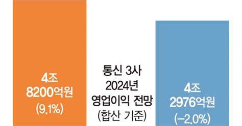 담아라 줄여라 증권사 통신주 놓고 엇갈린 전망