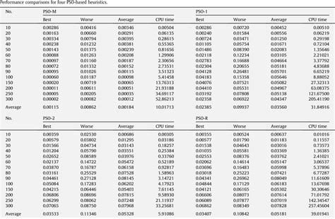 Table 1 From A Modified Particle Swarm Optimization Algorithm For A