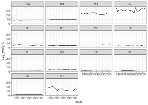 Day 3 Visualising Data Introductory Data Management With R