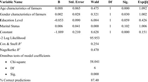 Logistic Regression Estimation Of Farmers Characteristics To Predict Download Scientific
