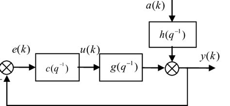 typical closed loop system model download scientific diagram