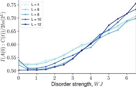Normalized Steady State Values Of I A C Against Disorder For Download Scientific Diagram