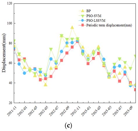 water free full text landslide displacement prediction of shuping