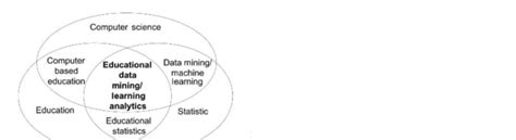 Main Areas Related To Educational Data Mininglearning Analytics Download Scientific Diagram