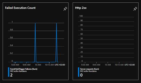 Python 3x Azure Functions Resultcode In Monitor Stack Overflow