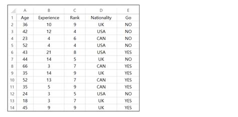 2 5 의사결정 트리 비즈니스 데이터 분석 With Python