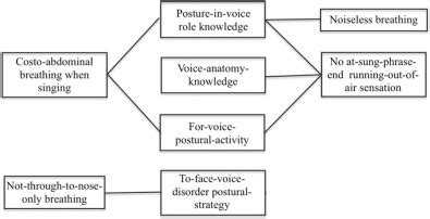 Associations Of Postural Activities And Knowledge For Voice With Breathing Issues And Voice