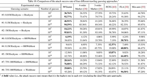 Table 10 From Password Guessing Using Random Forest Semantic Scholar
