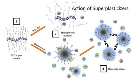 How Superplasticizers Work In Concrete Countertop Mixes 43 Off