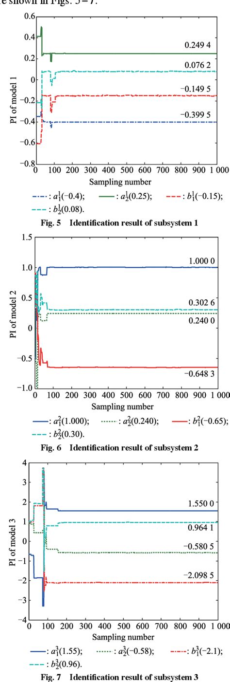 Figure 1 From Identification Algorithm Of Switched Systems Based On Generalized Auxiliary Model