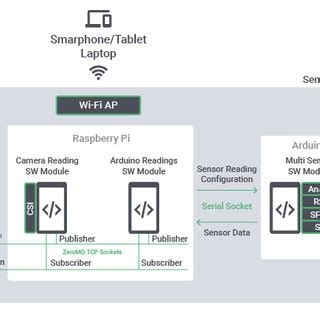 Sensing Box Hardware Architecture Download Scientific Diagram