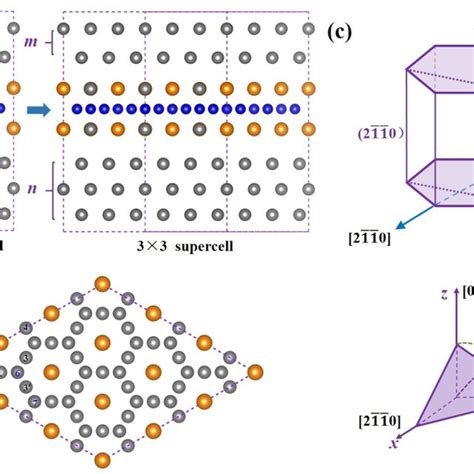 Simulated Saed Patterns Along The 0001 ˛ 1100 ˛ And 1120