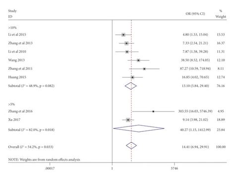 Forest Plot For Subgroup Analysis Download Scientific Diagram