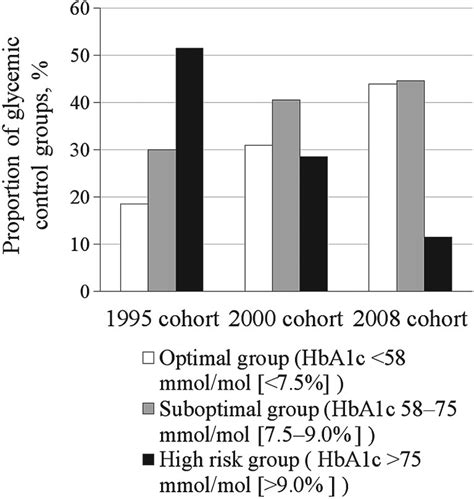 Proportions Of Glycemic Control For Glycated Hemoglobin A1c Hba1c Download Scientific Diagram