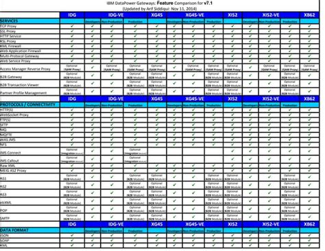 Ibm Datapower Gateway Appliances Feature And Virtual Edition Comparison Pdf