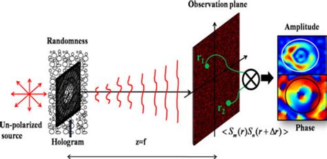 Schematic Representation Reconstruction Of The Fourier Hologram Fh