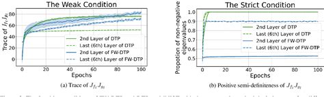 Figure 2 From Fixed Weight Difference Target Propagation Semantic Scholar