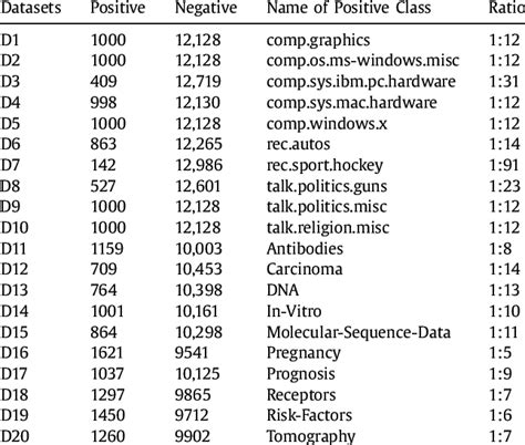 The Summary Of Artificially Generated Class Imbalanced Datasets