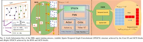 figure 2 from deep reinforcement learning with graph convnets for distribution network voltage