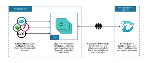 Develocity Edge User Manual Beta Develocity Documentation