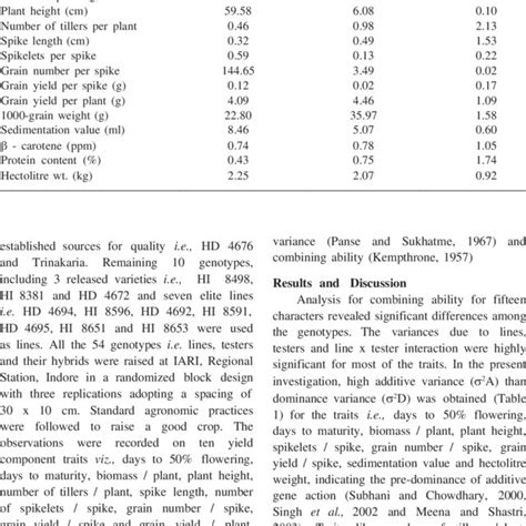 Estimates Of Components Of Genetic Variation For Different Traits In Download Scientific