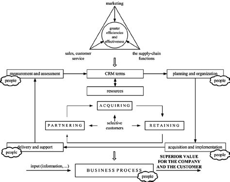 Model Of CRM Own Source Download Scientific Diagram