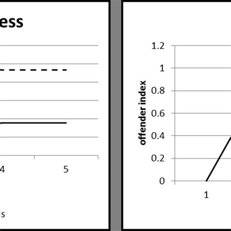 Quantitative Analysis Of Simulation Setting Presented In Figure 1