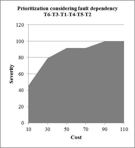 prioritization graph without considering fault dependency download