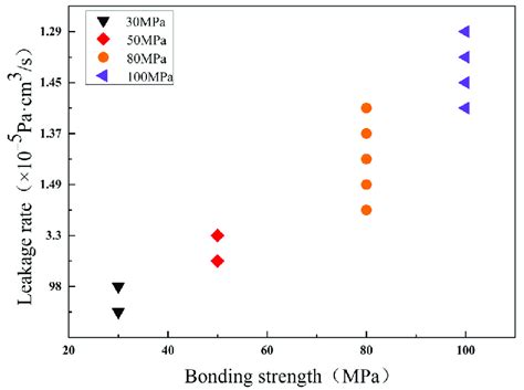 Influence Of Pressure On Bonding Leakage Rate Download Scientific