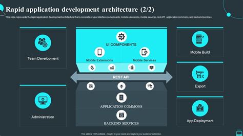 Rapid Application Development Architecture Ppt Slides Background Images Ppt Template