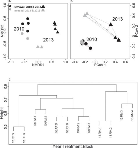 Figure 1 From Early Impacts Of Invasive Shrub Removal On Riparian Arthropod Communities