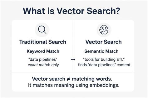 What Is Vector Search And Why It Matters Sa Data Global Posted On The What Is Vector Search And Why It Matters Sa Data Global Posted On The