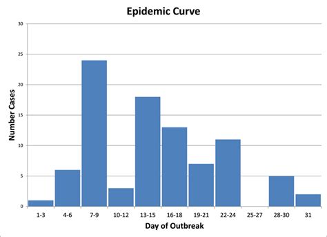 Epidemic Curve For A Spring 2013 Porcine Epidemic Diarrhea Virus Pedv